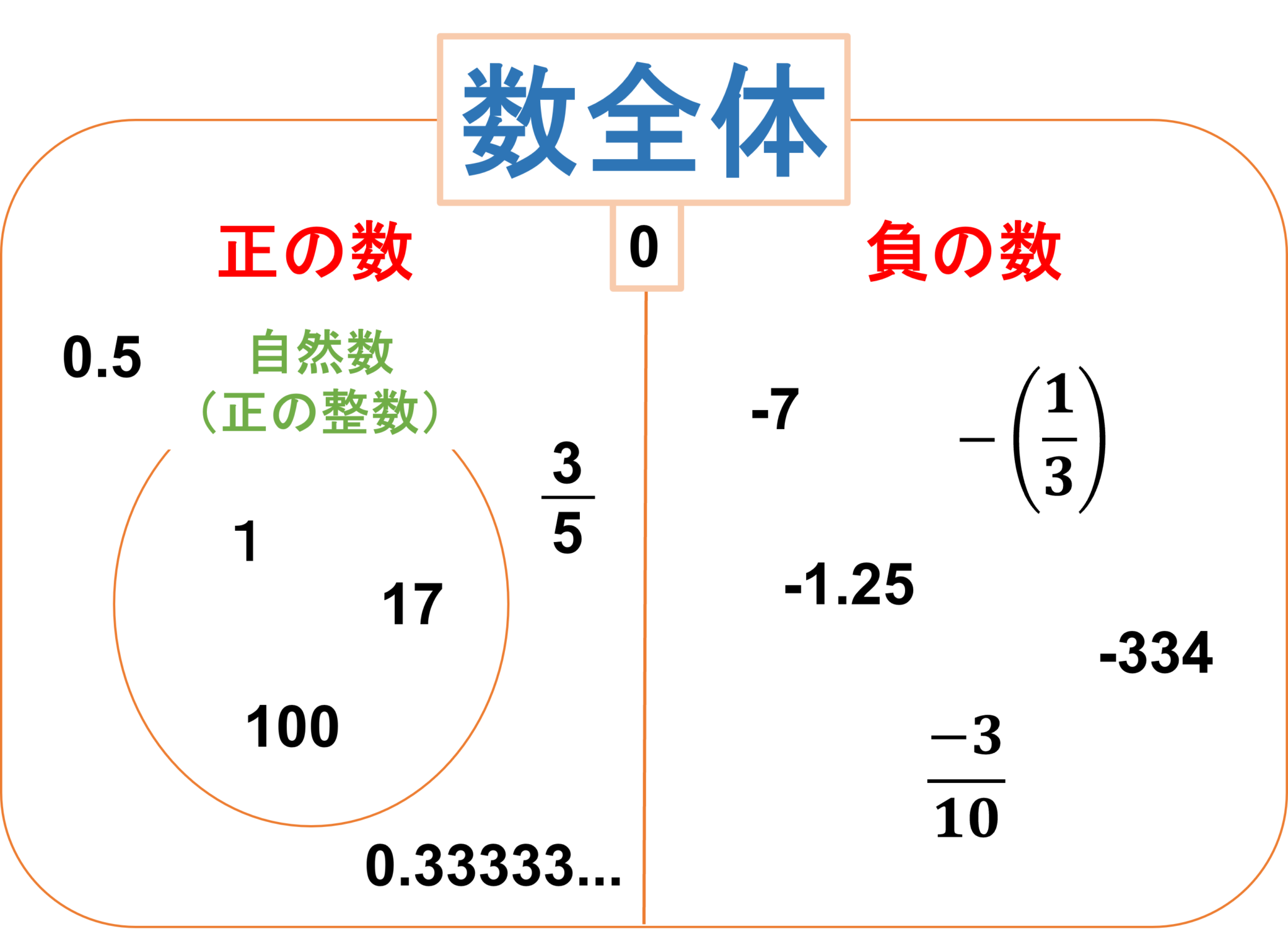 【中一数学・正負の数】マイナスについてマスターしよう～数の分類編～ – Frontiesta