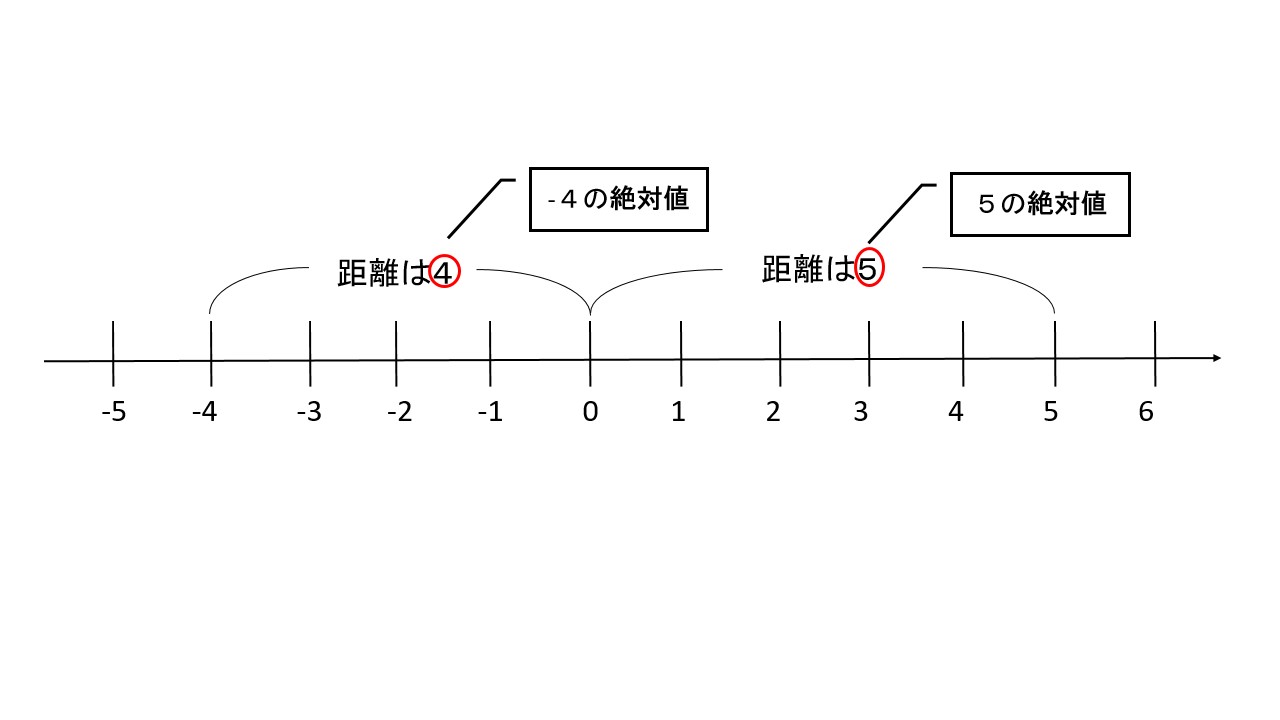 【中一数学・正負の数】マイナスについてマスターしよう～数の大小編～ – Frontiesta