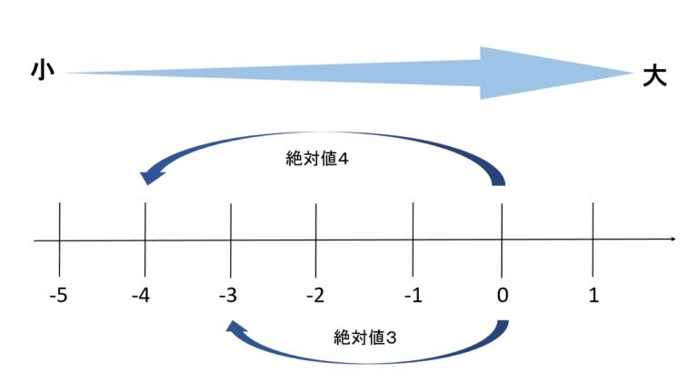 【中一数学・正負の数】マイナスについてマスターしよう～数の大小編～ – Frontiesta