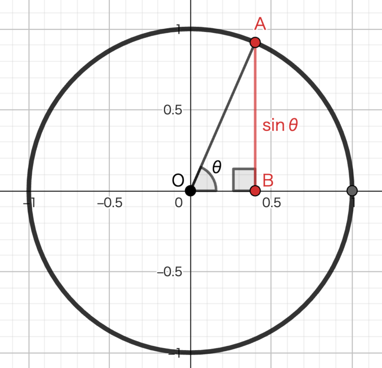 sin,cos,tanが90°以上で使える理由をわかりやすく解説！ – Frontiesta
